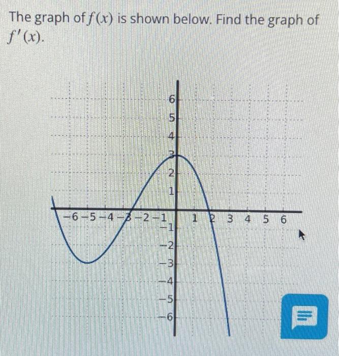Solved The graph of f(x) is shown below. Find the graph of | Chegg.com