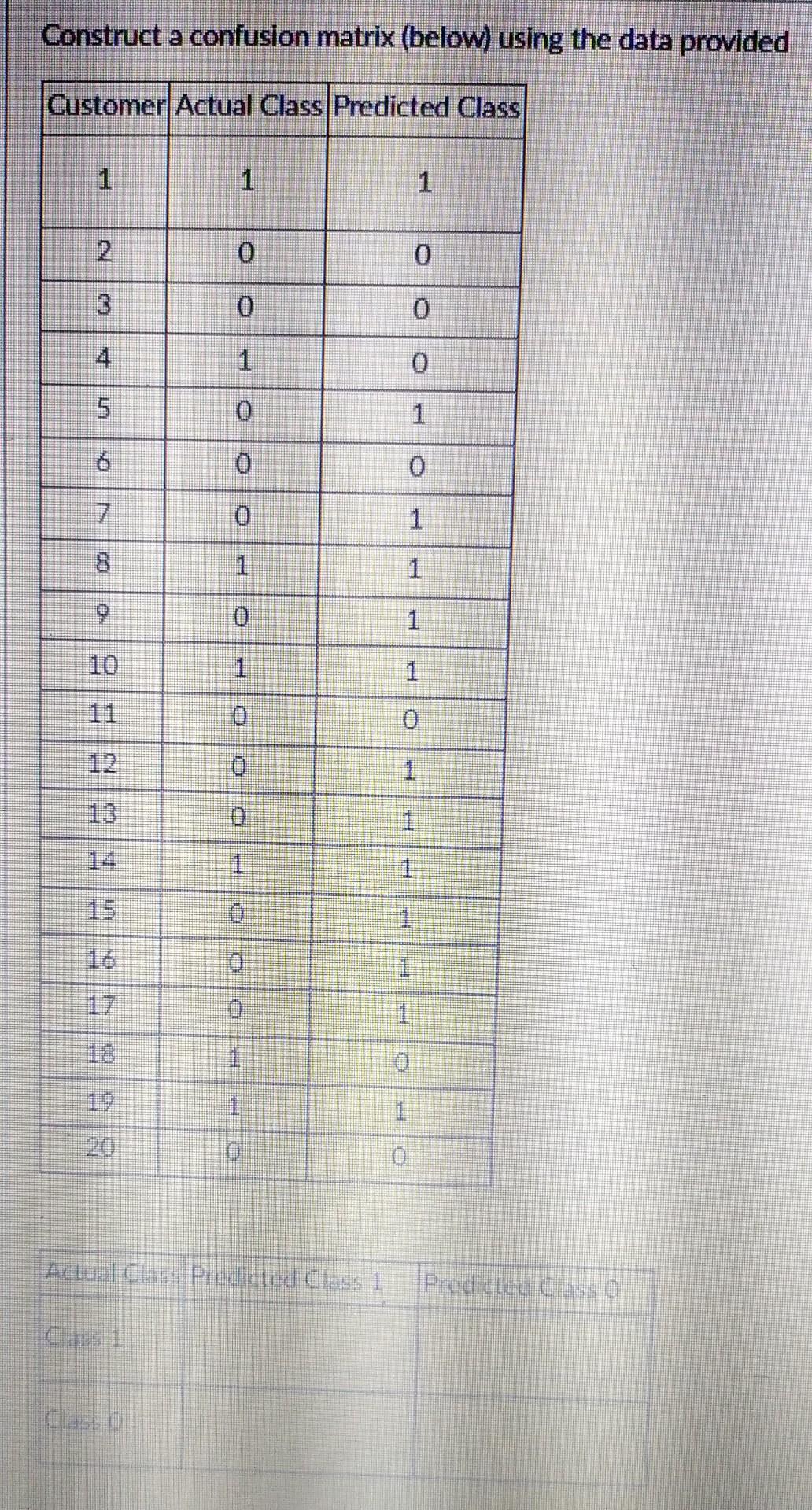 Solved Construct a confusion matrix (below) using the data | Chegg.com