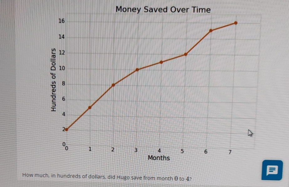 Solved Money Saved Over TimeHow much, in hundreds of | Chegg.com