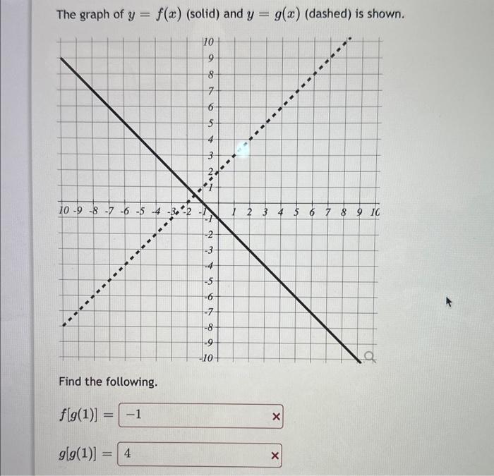 Solved The graph of y=f(x) (solid) and y=g(x) (dashed) is | Chegg.com