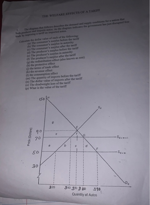 Solved THE WELFARE EFFECTS OF A TARIFF The diagram that | Chegg.com