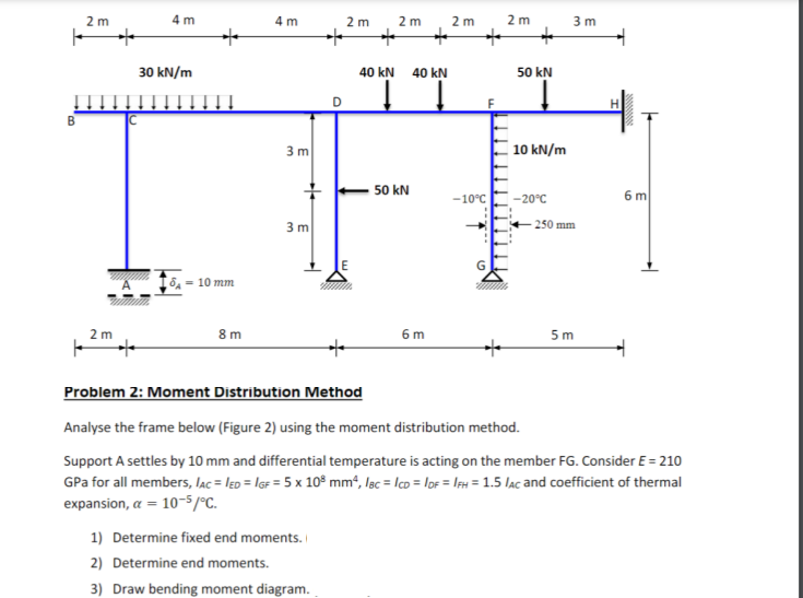 Solved Problem 2: Moment Distribution MethodAnalyse the | Chegg.com