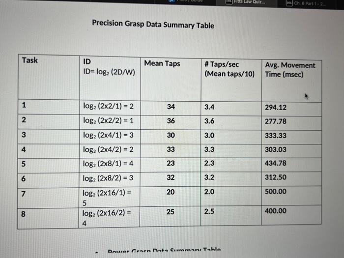 Solved Using the data for precision grasp only (graph and/or | Chegg.com
