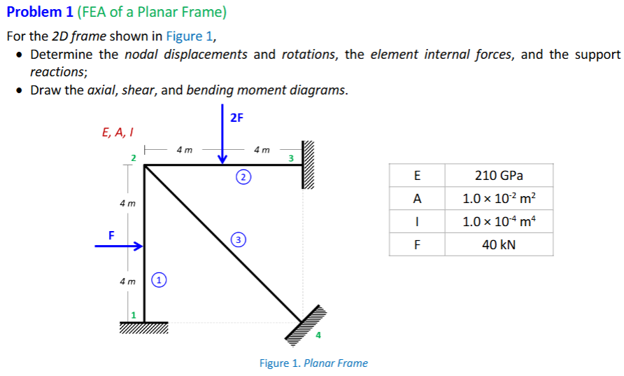 Solved Problem 1 (FEA of a Planar Frame)For the 2D frame | Chegg.com