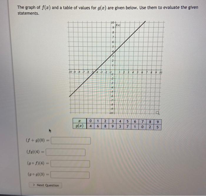 Solved The graph of f(x) and a table of values for g(x) are | Chegg.com