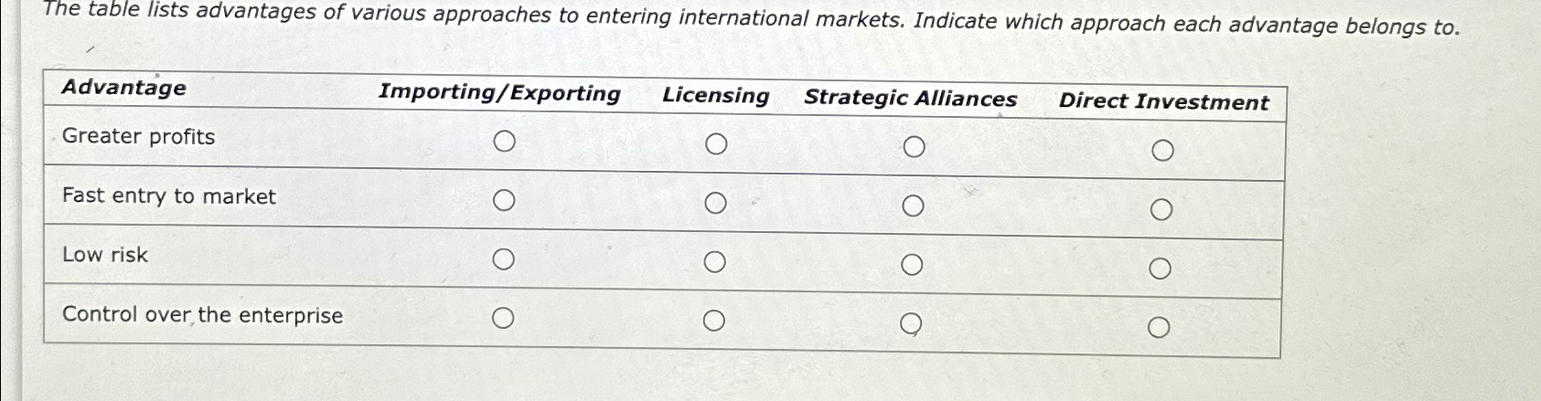 Solved The table lists advantages of various approaches to | Chegg.com