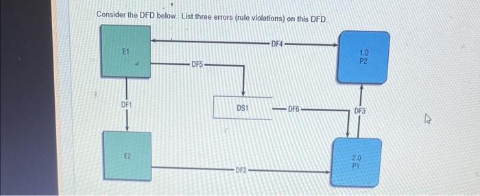 Solved Consider the DFD below. List three errors (rule | Chegg.com