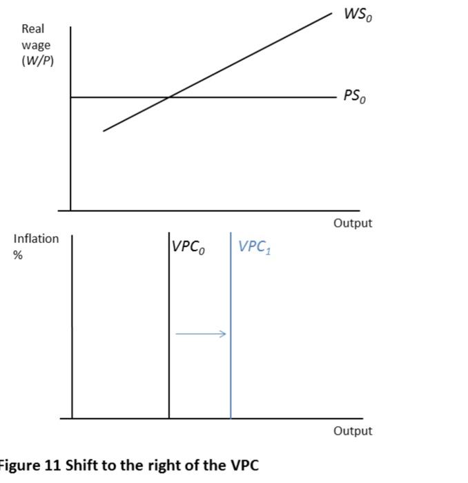 Solved Figure 11 Shift to the right of the VPC | Chegg.com