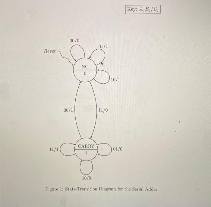 Solved Consider the state-transition diagram for a serial | Chegg.com