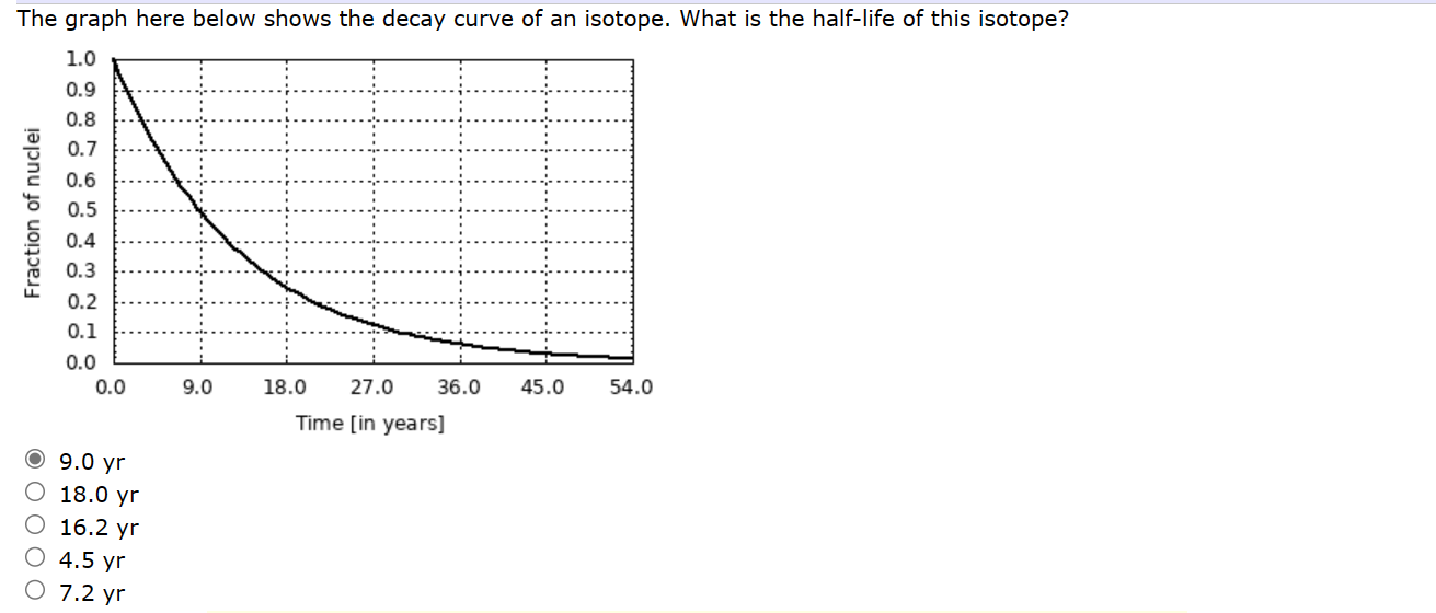 Solved The graph here below shows the decay curve of an | Chegg.com