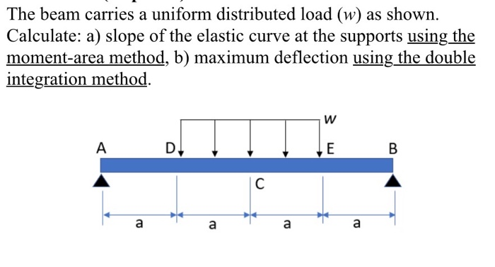 Solved The beam carries a uniform distributed load (w) as | Chegg.com