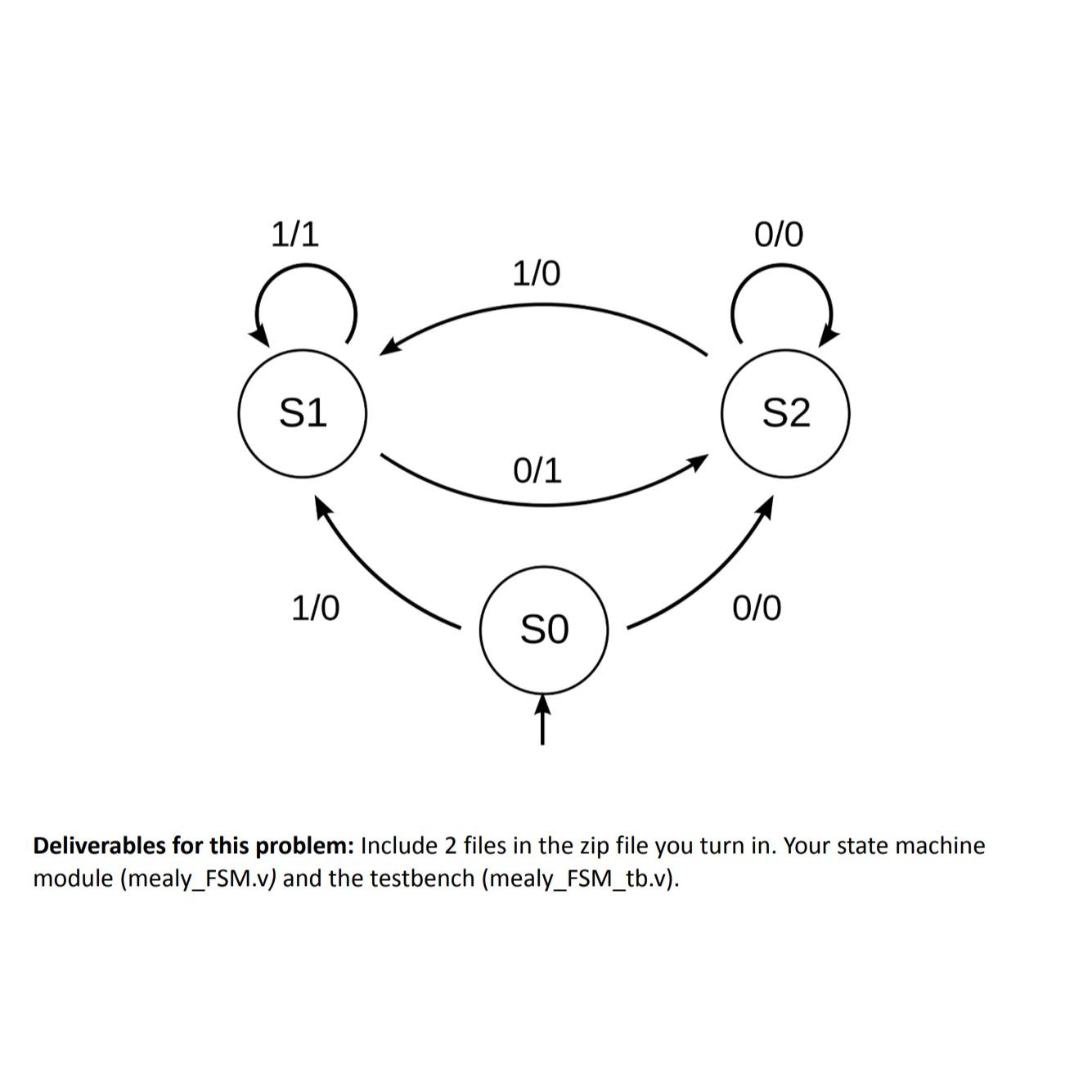 Solved Deliverables for this problem: Include 2 ﻿files in | Chegg.com