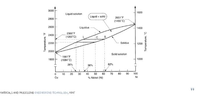 Solved From the copper (Cu) - nickel (N1) phase diagram, the | Chegg.com