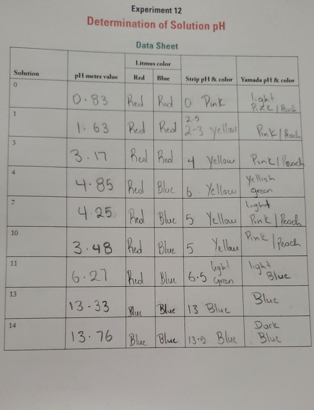 Solved Experiment 12 Determination of Solution pH Data Sheet | Chegg.com