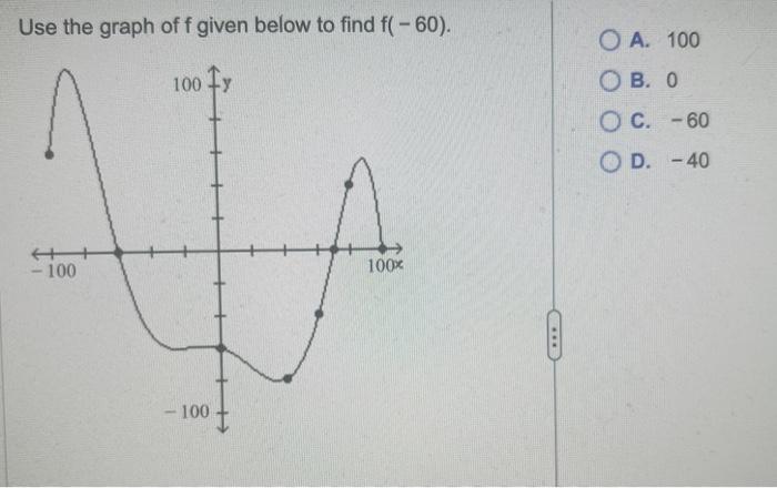 Solved Use the graph of f given below to find f(−60). A. 100 | Chegg.com