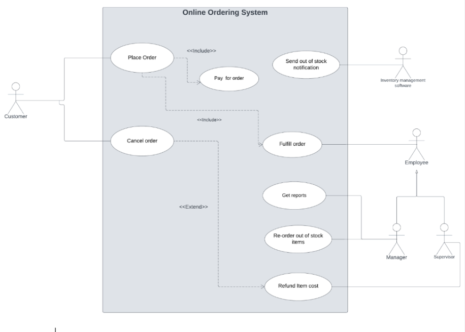 Solved What does the class diagram look like if this is the | Chegg.com