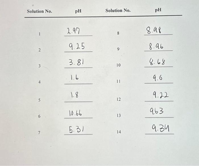Solved Calculate the expected pH of the following solutions | Chegg.com