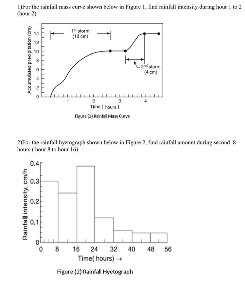 Solved 1)For the rainfall mass curve shown below in Figure | Chegg.com