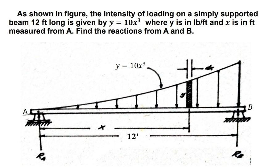 Solved As shown in figure, the intensity of loading on a | Chegg.com