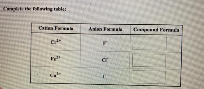 Solved Complete the following table: Cation Formula Anion | Chegg.com