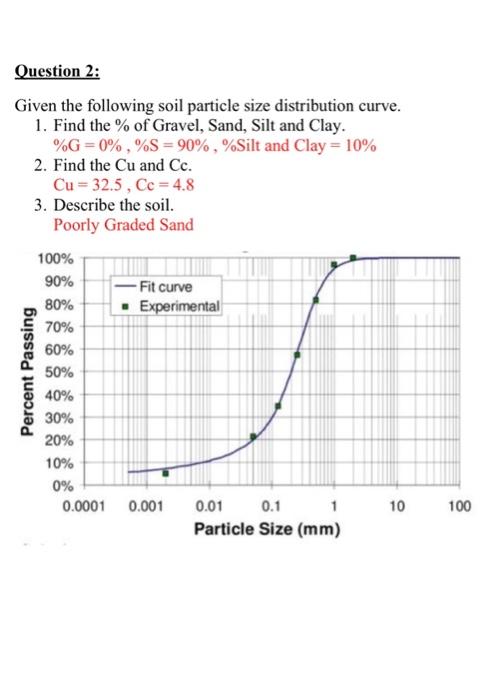 Solved Given the following soil particle size distribution | Chegg.com