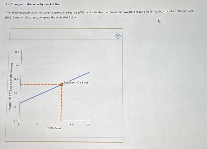 Solved 11. Changes to the security market line The following | Chegg.com