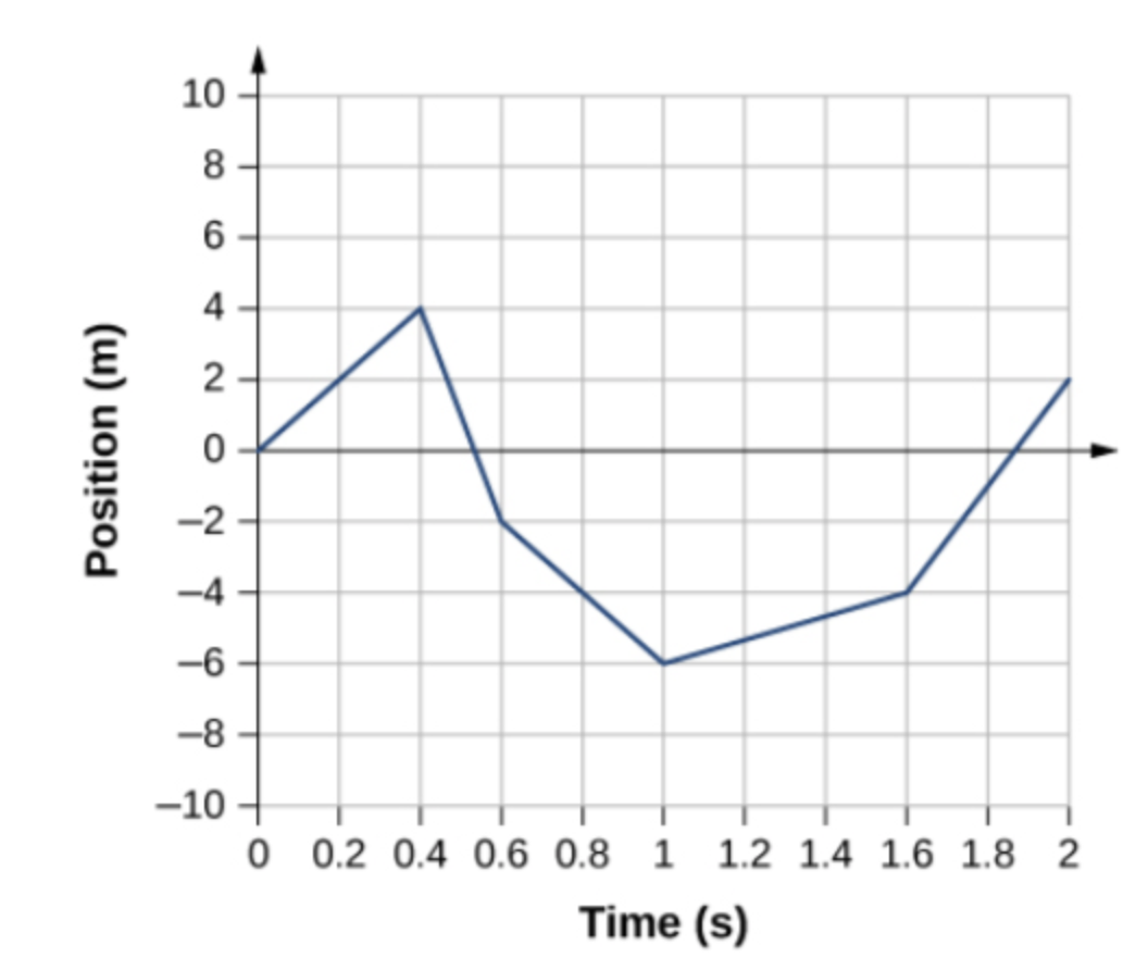 Part (a)What is the average velocity between the | Chegg.com