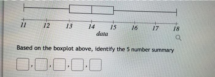Solved Based on the boxplot above, identify the 5 number | Chegg.com