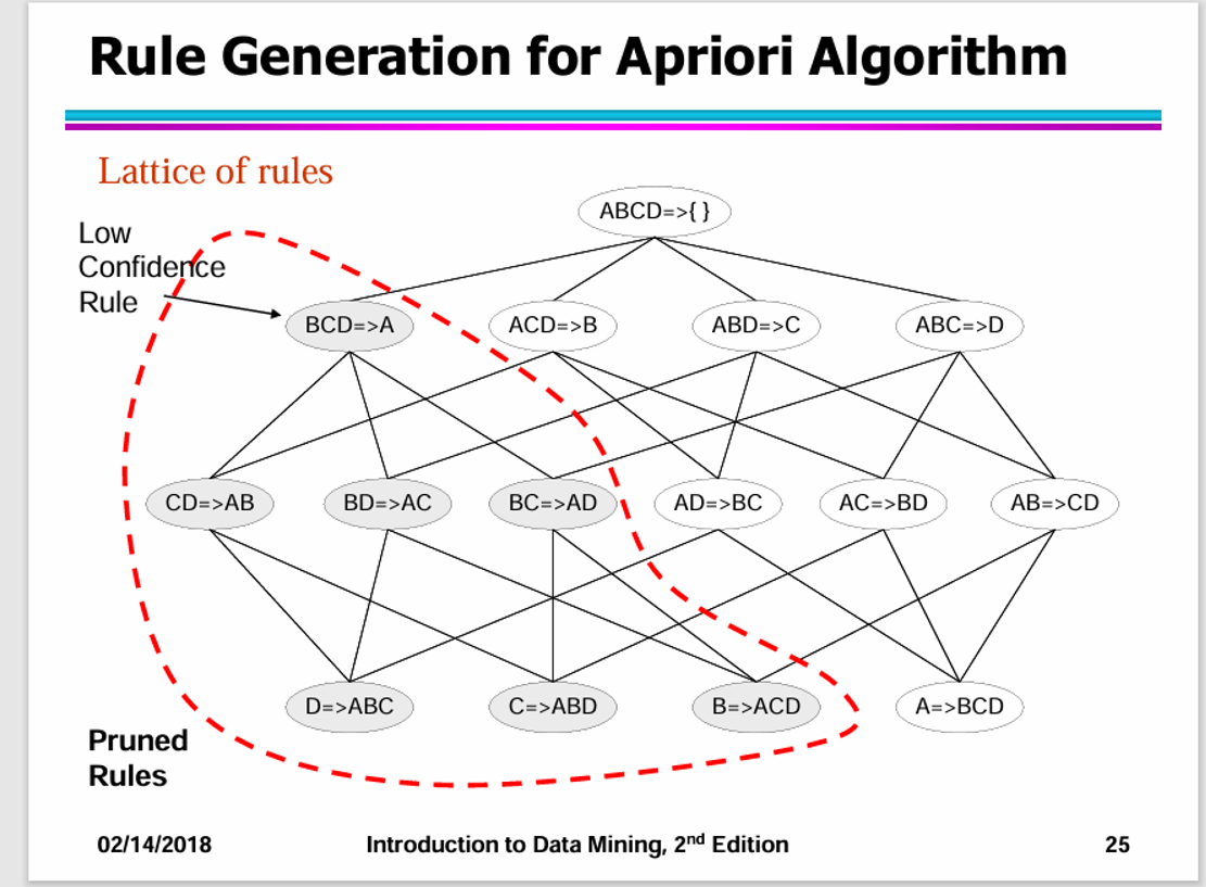 Solved Rule Generation for Apriori Algorithm | Chegg.com