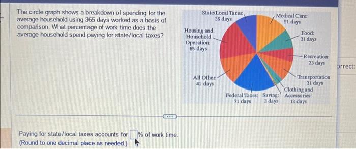 Solved The circle graph shows a breakdown of spending for | Chegg.com