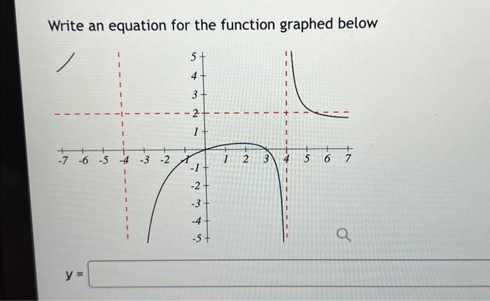Solved Write an equation for the function graphed below | Chegg.com