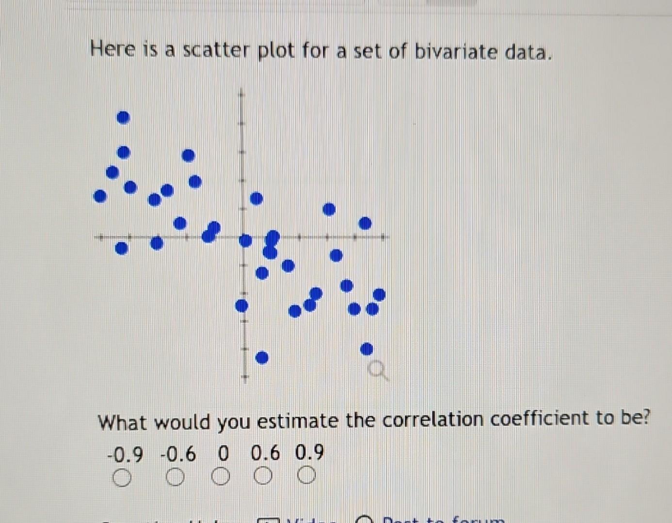 Solved Here is a scatter plot for a set of bivariate data. | Chegg.com