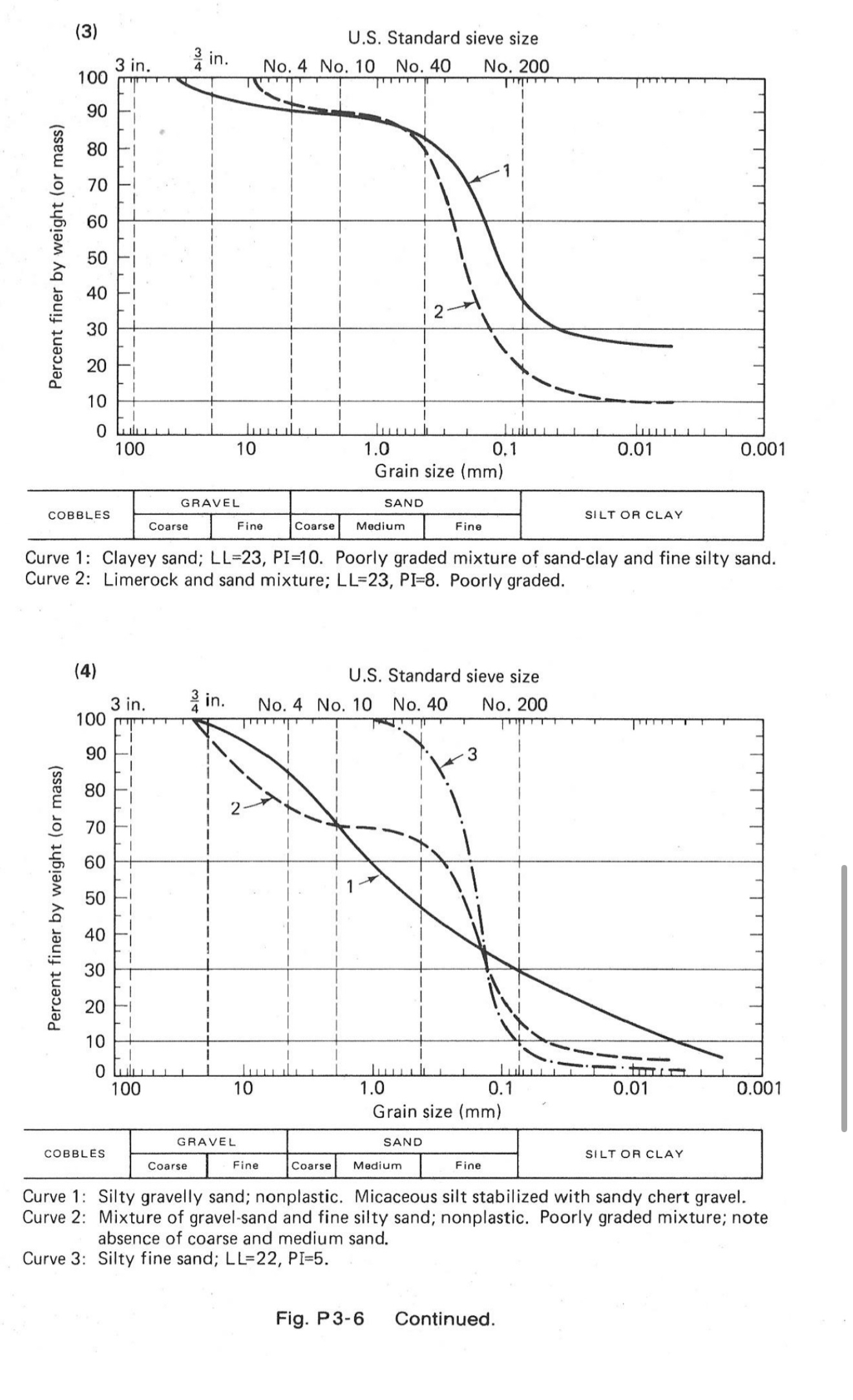 Solved (3)U.S. ﻿Standard sieve sizeCurve 1: Clayey sand; | Chegg.com