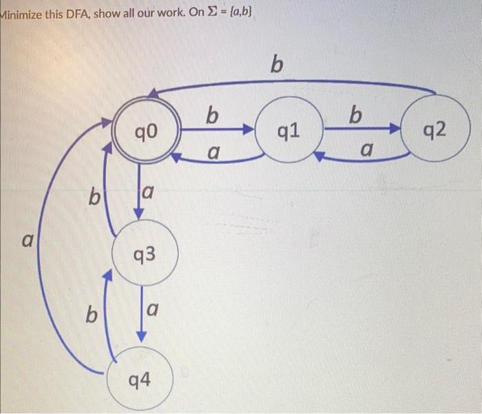 Solved Minimize this DFA, show all our work. On Σ={a,b} | Chegg.com