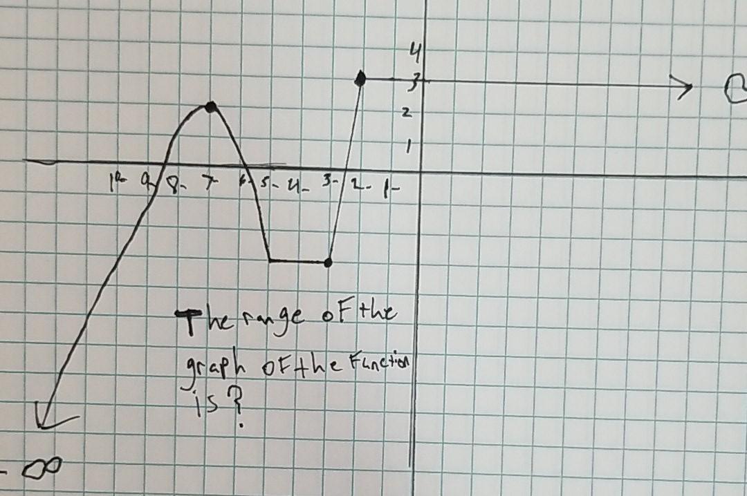 Solved -4 네 34 귀 C 2 1 The range of the graph of the | Chegg.com