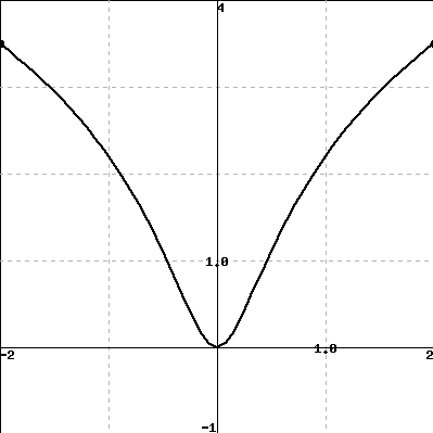 Solved Use a graph below of f(x)=ln(8x^2+1) to estimate the | Chegg.com