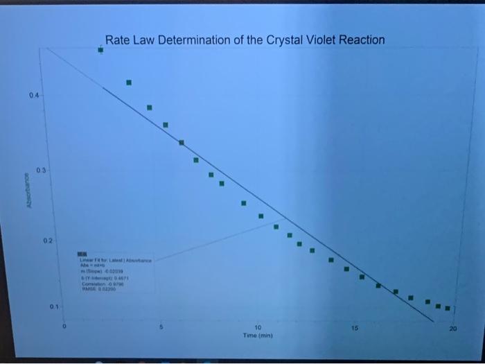 Solved Rate Law Determination of the Crystal Violet Reaction | Chegg.com