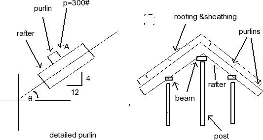 A roof purlin, supported by a rafter, must support a | Chegg.com