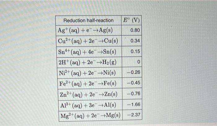 Solved The equilibrium constant, K, for a redox reaction is | Chegg.com