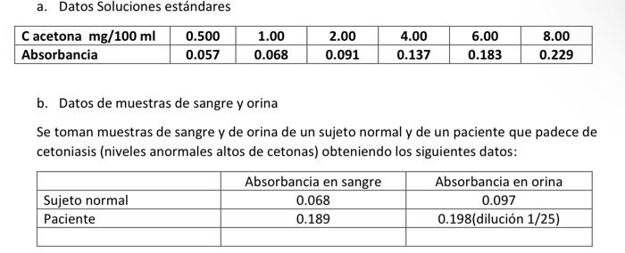 Solved Blood and urine samples were analyzed for acetone. | Chegg.com