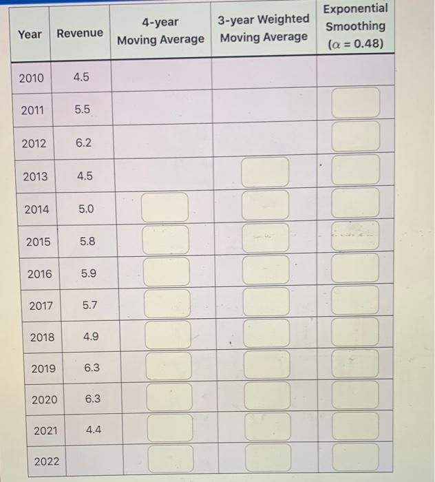 Solved The following data represent the annual revenue (in | Chegg.com