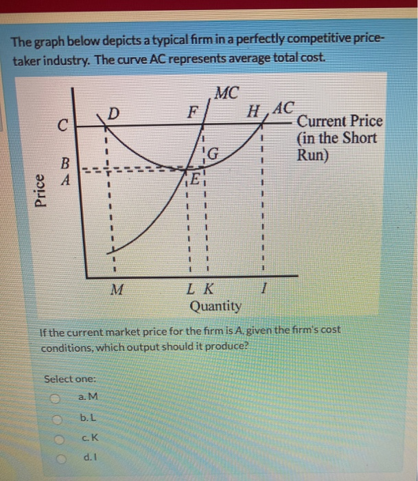 Solved The graph below depicts a typical firm in a perfectly | Chegg.com