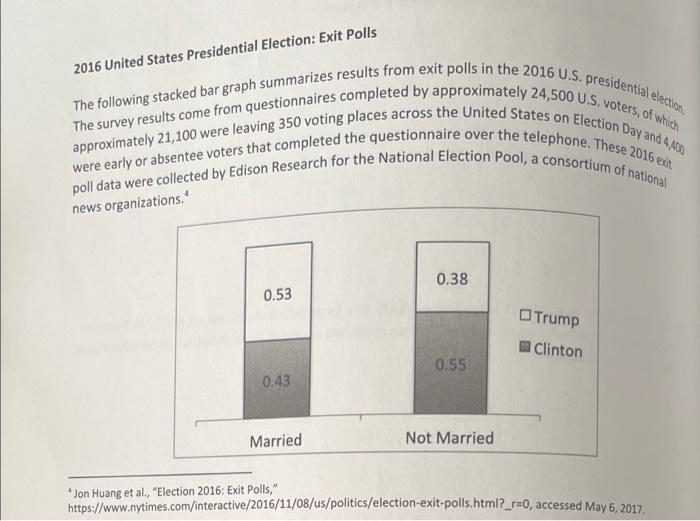 2016 United States Presidential Election: Exit Polls | Chegg.com