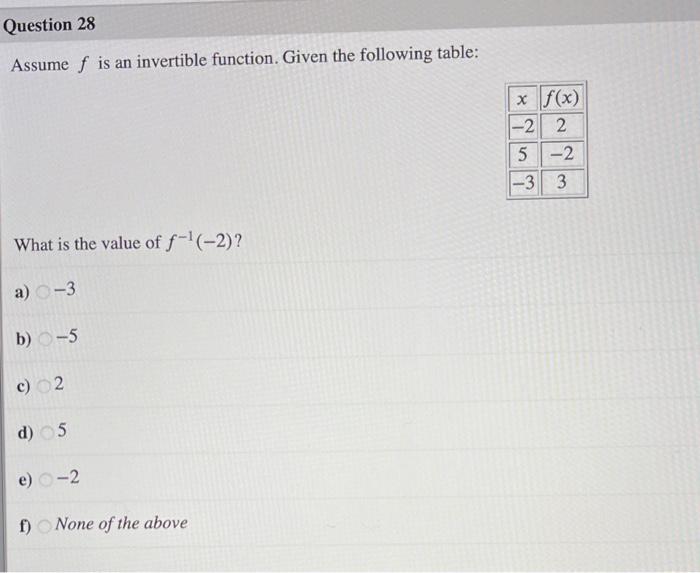 Solved Question 28 Assume f is an invertible function. Given | Chegg.com