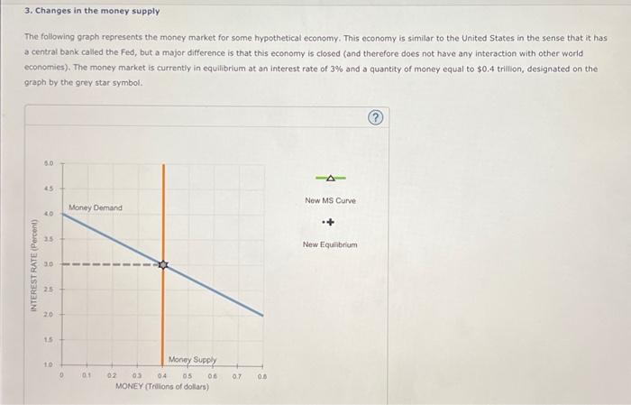 Solved The following graph represents the money market for | Chegg.com