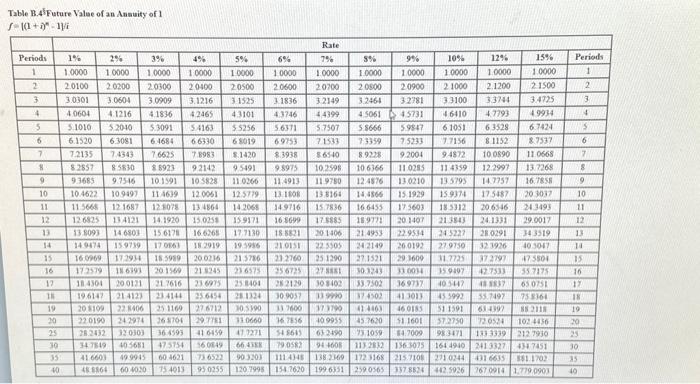 Solved Table B.3.Present Value of as Annuity of 1Brin | Chegg.com