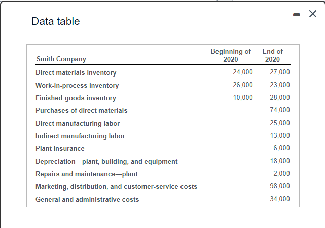 Solved Data table Begin by preparing the schedule of cost of | Chegg.com