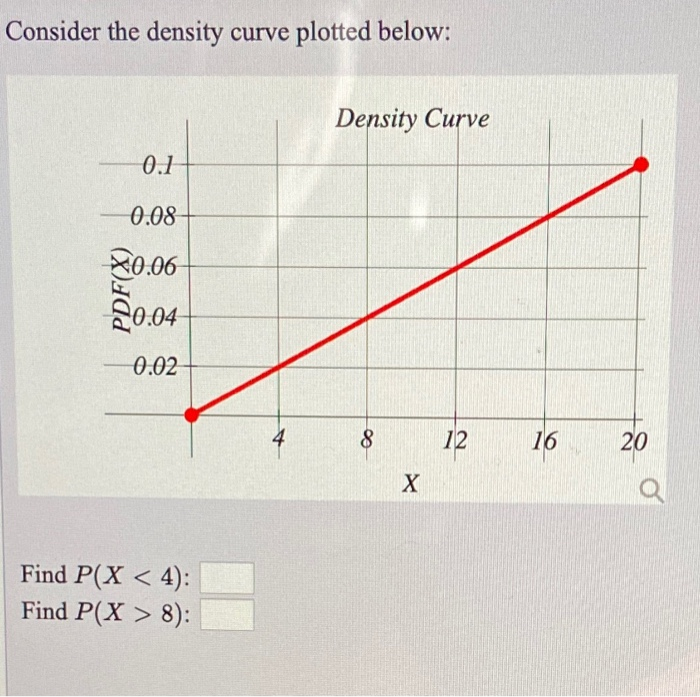 Solved Consider the density curve plotted below: Density | Chegg.com