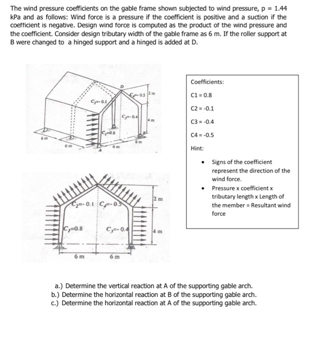 Solved The wind pressure coefficients on the gable frame | Chegg.com
