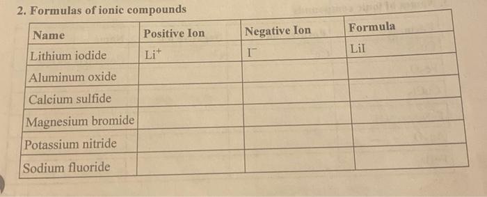 Solved 2. Formulas of ionic compounds Formula Name Positive | Chegg.com